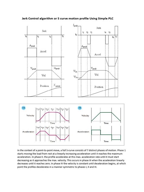 Jerk Control Algorithm Or S Curve Motion Profile Using Plc 1681240978 Pdf