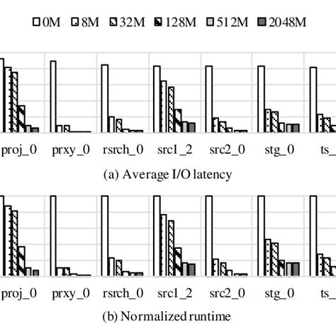 Hit Ratio Of The Fwb Scheme As A Function Of Hmb Sizes Download Scientific Diagram