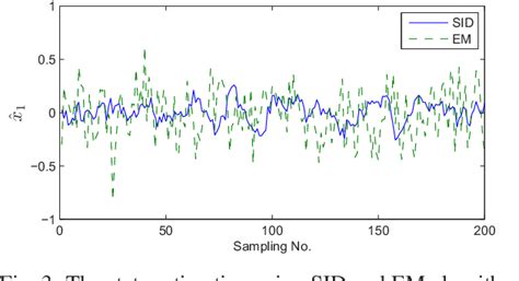 Figure 3 From Development Of A Soft Sensor Using Subspace Identification Semantic Scholar