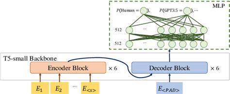Figure 2 From Token Prediction As Implicit Classification To Identify Llm Generated Text