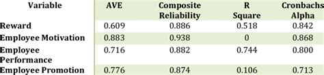 Overview Of Correlation Among Constructs Overview Download Scientific Diagram