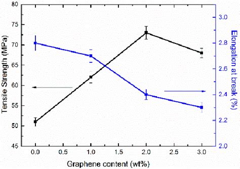 Figure 3 From Thermoelectric Responsive Shape Memory Graphenehydro Epoxy Composites For