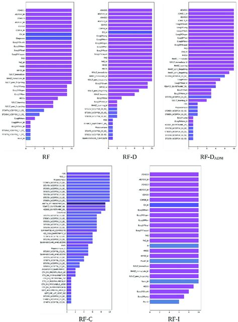 Robustness Of Shap Importance For Rf Frequency Of The Top 25 Features