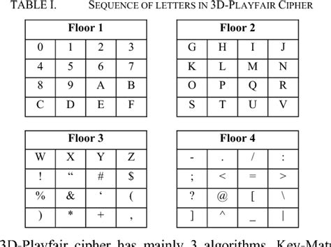 Table I From 3d — Playfair Cipher Using Lfsr Based Unique Random Number