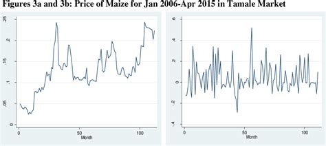 Figure 3 From The Welfare Impacts Of Buffer Stock Operations In