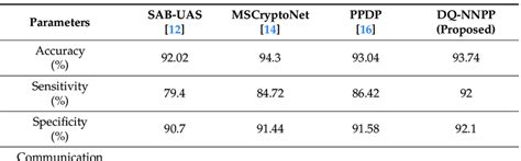 Overall Comparison Between Proposed And Existing Methods Download Scientific Diagram