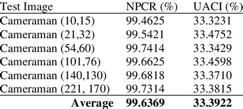 npcr and uaci values after 1 bit modification for standard cameraman