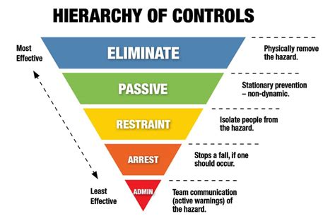 OSHA Hierarchy Of Controls Reducing Fall Hazards For Working At Height