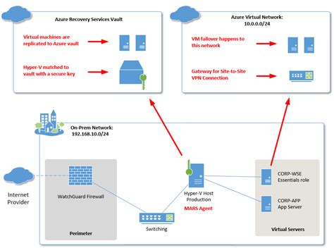 Tutorial How To Setup Azure Site Recovery Using Windows Server