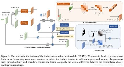 Deep Texture Aware Features For Camouflaged Object Detection阅读笔记 Csdn博客
