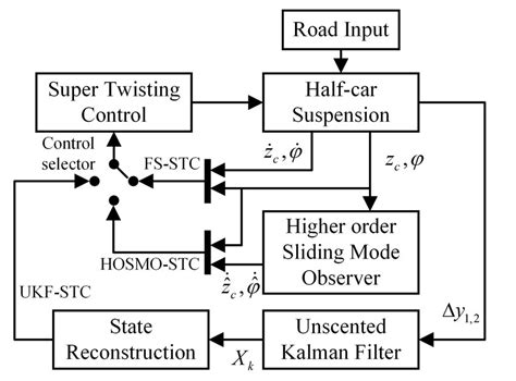 Comparative Control Diagram Of Three Considered Algorithms With Download Scientific Diagram