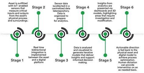 Digital Twin Development Why When And How Rinf Tech