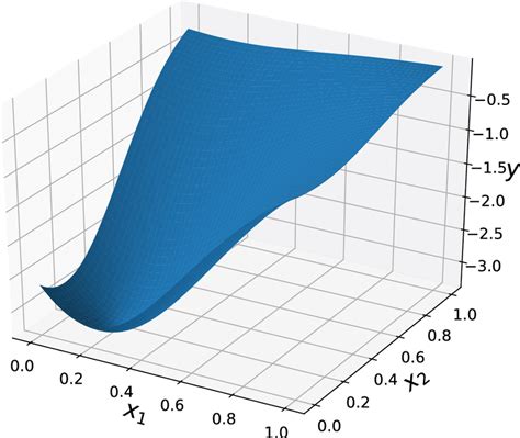 Sectional 2d View Of The Hartmann 6d Function Showing Where The Global