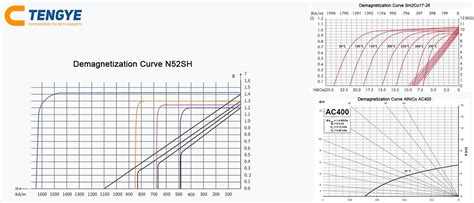 Demagnetization Of Permanent Magnets