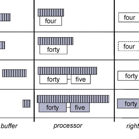 Speech Recognition As An Example Of Incremental Processing Dotted