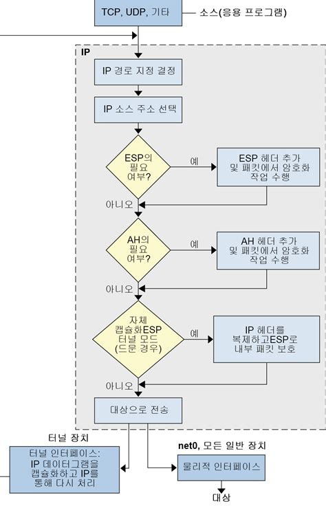 Ipsec 패킷 플로우 Oracle® Solaris 112의 네트워크 보안