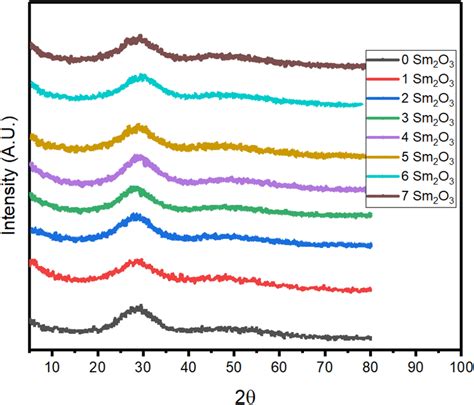 The Plot Of The X Ray Diffraction Pattern With Sm2o3 Content Download Scientific Diagram The Plot Of The X Ray Diffraction Pattern With Sm2o3 Content Download Scientific Diagram