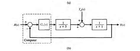 solved a b 3 a closed loop configuration is shown in