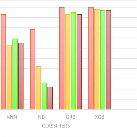 average performance of classifiers in multiclass classification