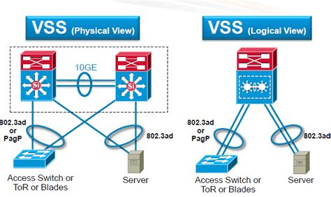 Solved Core Switch Redundancy Cisco Community