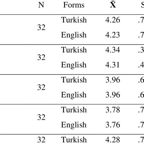 Linguistic Equivalence Paired Sample T Test Download Scientific Diagram