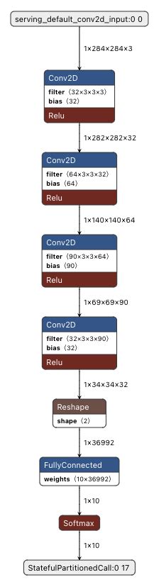 Analyzing Machine Learning Models On A Layer By Layer Basis Ai And Ml