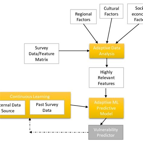 High Level Component Architecture Of The Proposed Design Approach For Download Scientific