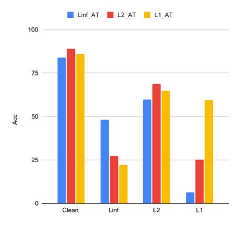 Deep Adversarial Defense Against Multilevel Lp Attacks Ai Research Paper Details