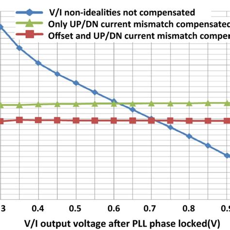 Injection Timing Deviation Caused By Vi Download Scientific Diagram