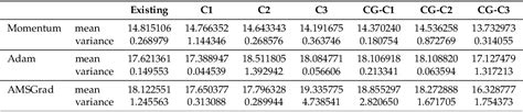 Table 1 From Training Deep Neural Networks Using Conjugate Gradient