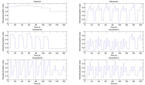 6 Weekly Patterns For The 6 Types Of Consumptions Download Scientific Diagram