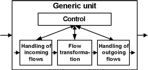 Figure 1 From A Data Driven Approach To Automated Simulation Model Building Semantic Scholar