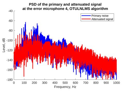 sensors free full text leaky partial update lms algorithms in