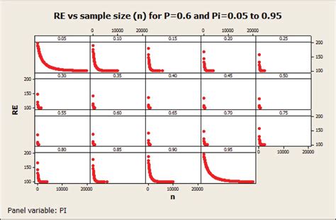Pictorial Representation Of RE Versus Sample Size With P Download Scientific Diagram