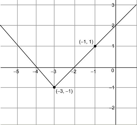 Write An Equation For The Graph Homework Study Com