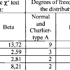 The Value Of The X2 Test For The Variants I IV Of The Distribution Download Table