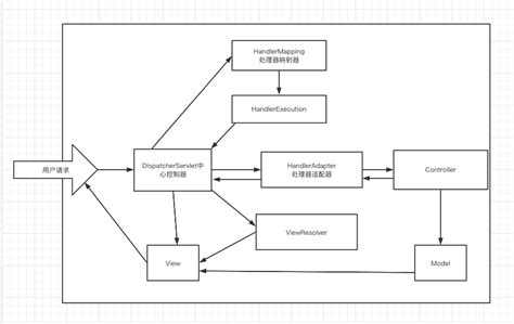 Spring MVC Is Easy To Use