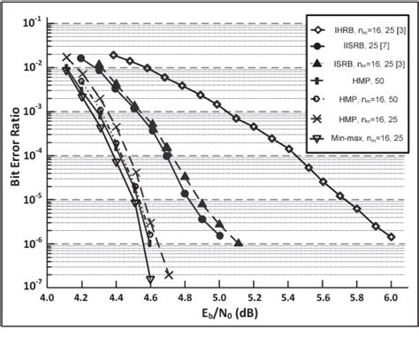 figure 1 from an efficient decoder architecture for cyclic non binary ldpc codes semantic scholar