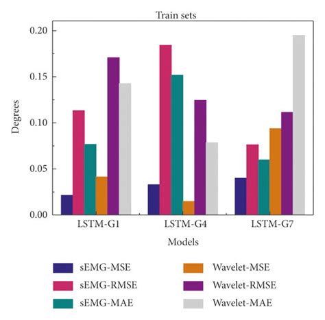 Comparison Chart Of Mse Rmse And Mae For Lstm Prediction Models Based Download Scientific