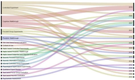 Yearly Trend Of Usability Evaluation Method Adoption Download