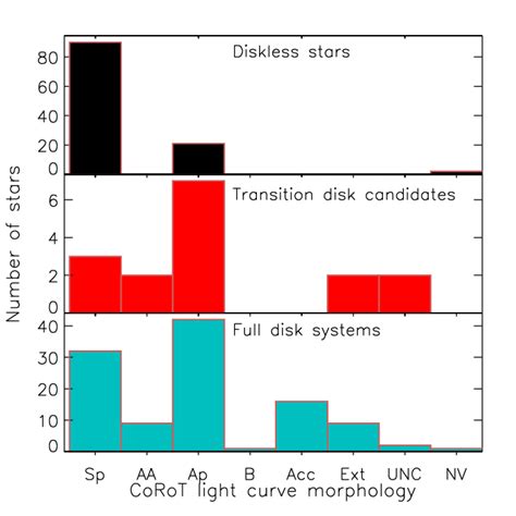 Distribution Of Morphological Classification Of 2011 Corot Light Curve