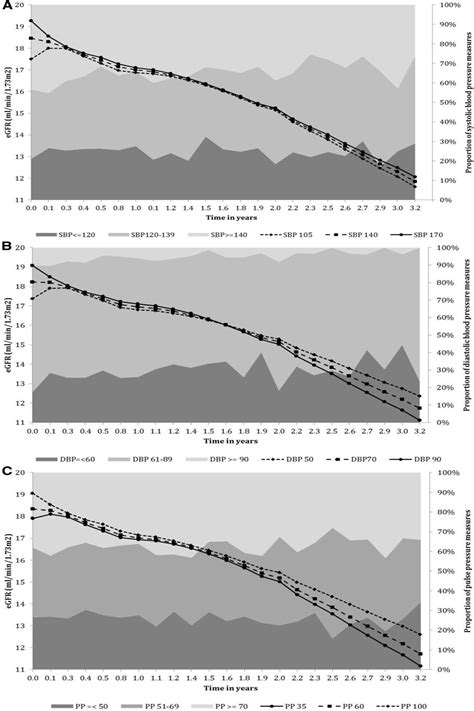 Time Varying Association Of Individual Bp Components With Eg Clinical Journal Of The