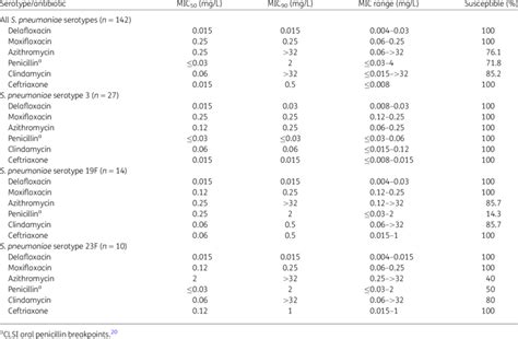 Delafloxacin And Comparator Activity Against S Pneumoniae Serotypes