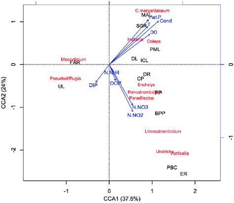 Canonical Correspondence Analysis CCA Ordination Diagram Showing The Download Scientific