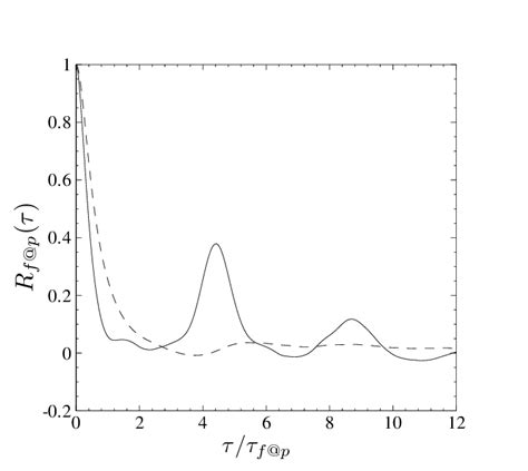 Longitudinal Fluid Velocity Correlation Seen By Settling Particles For Download Scientific