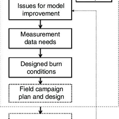 PDF Fire Behavior And Smoke Modeling Model Improvement And Measurement Needs For Next