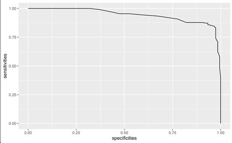 R How To Change Order Of X Axis In Ggplot Stack Overflow