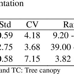 Summary Of Tree Height Diameter At Breast Height And Tree Canopy Download Scientific Diagram