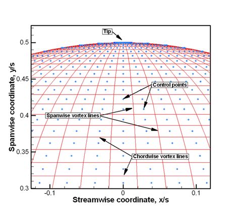 Vortex Lattice Arrangement Along Propeller Blade Download Scientific Diagram