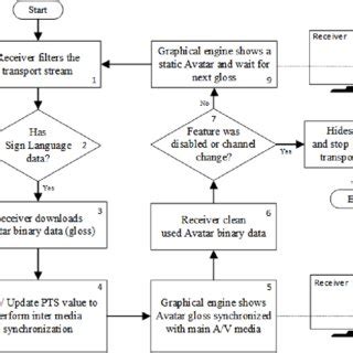 Flowchart For The Embedded System That Performs The Filtering Of